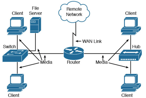 Basic Networking Interview Questions 2 Csl Training Cisco Microsoft Linux Juniper